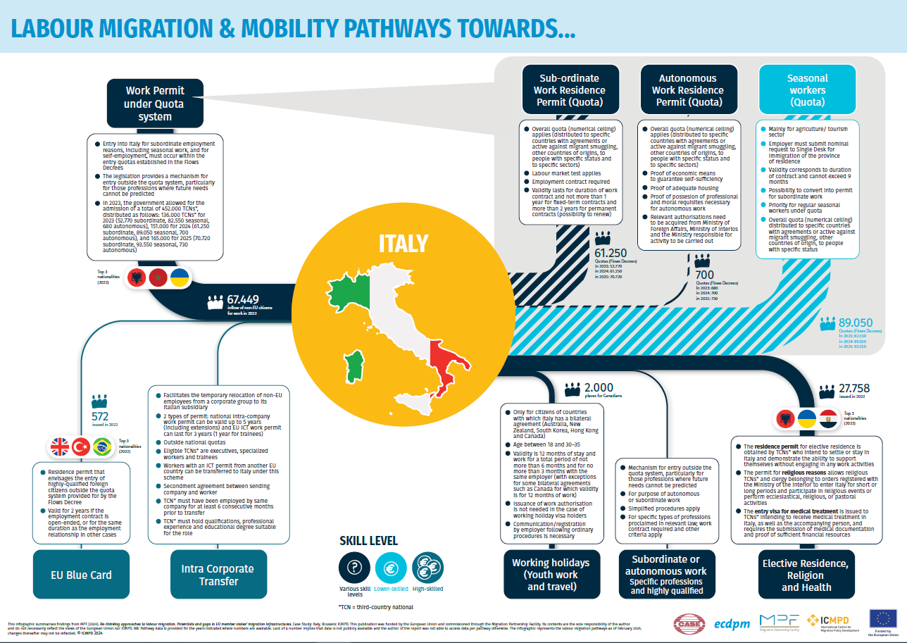 Resources - Mapping Pathways: Italy Infographic (2024) - Migration Partnership Facility